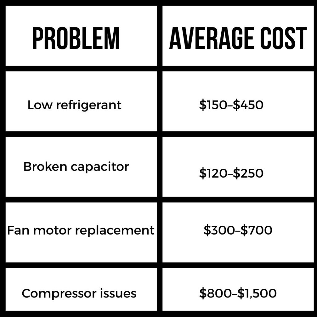 What Is the Average Cost of Fixing an AC Unit? (And What You Really ...